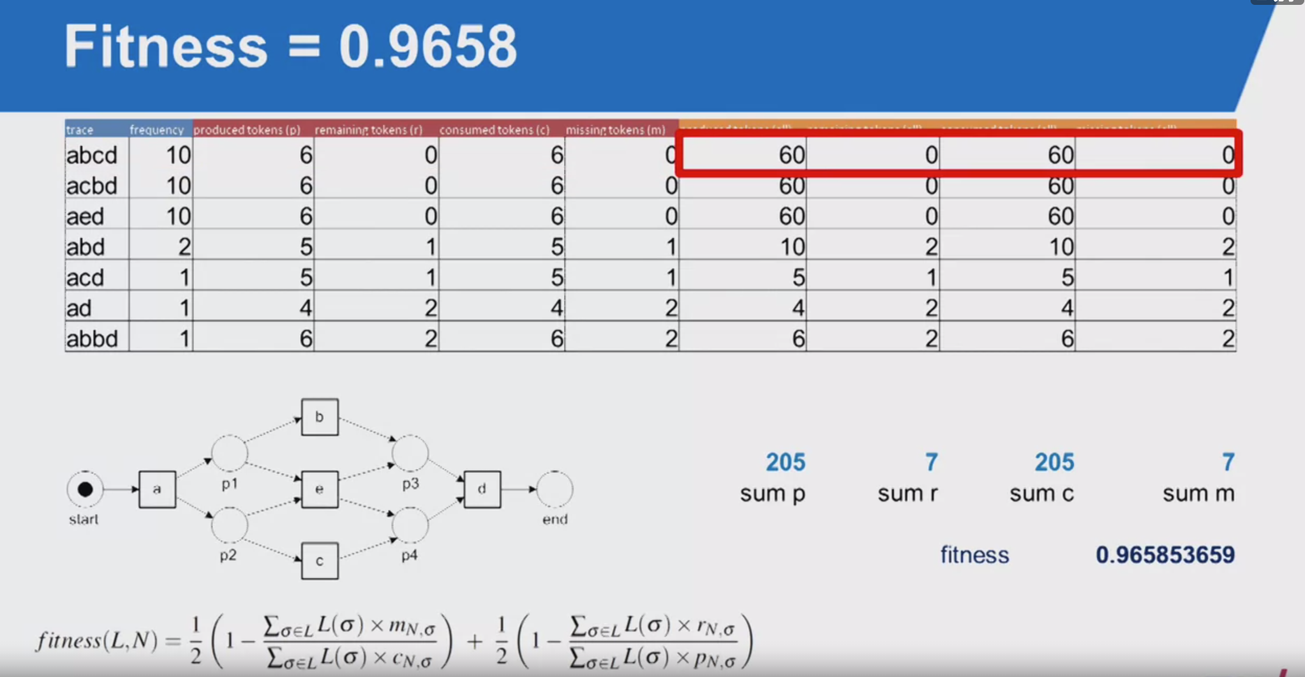 [过程挖掘 Process Mining] Conformance Checking（二）_流程挖掘prom一致性检测-CSDN博客