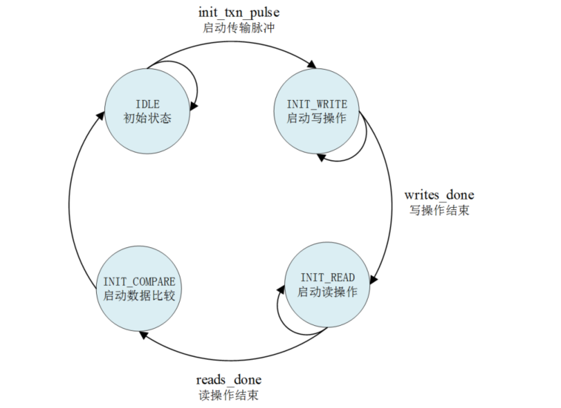 ZYNQ-使用自定义AXI总线IP核进行DDR读写测试_zynq axi ddr-CSDN博客
