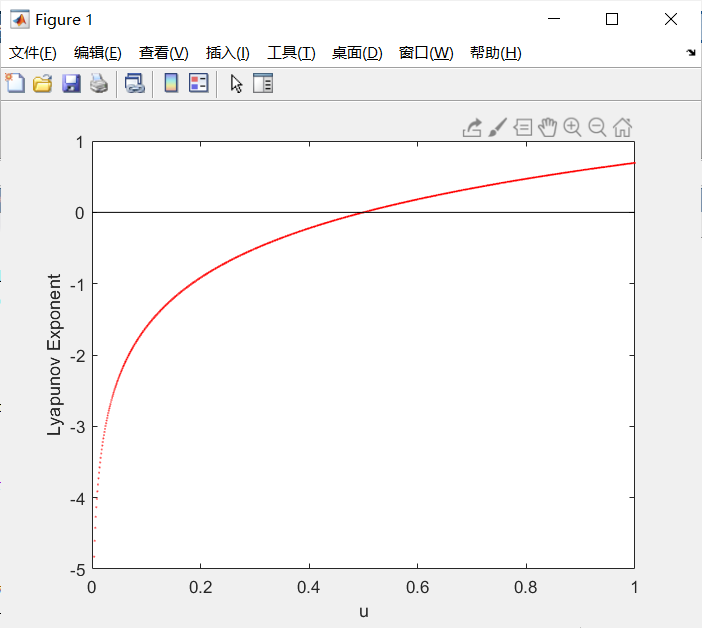 Tent映射的李雅普诺夫指数Lyapunov的matlab实现-CSDN博客