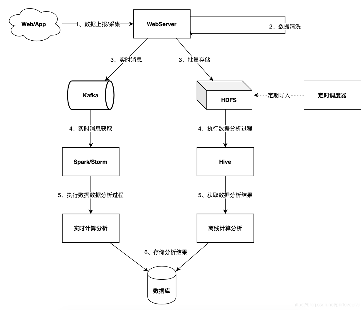 Hadoop 架构、原理、实时计算和离线计算离线计算、内存计算、实时计算 Csdn博客