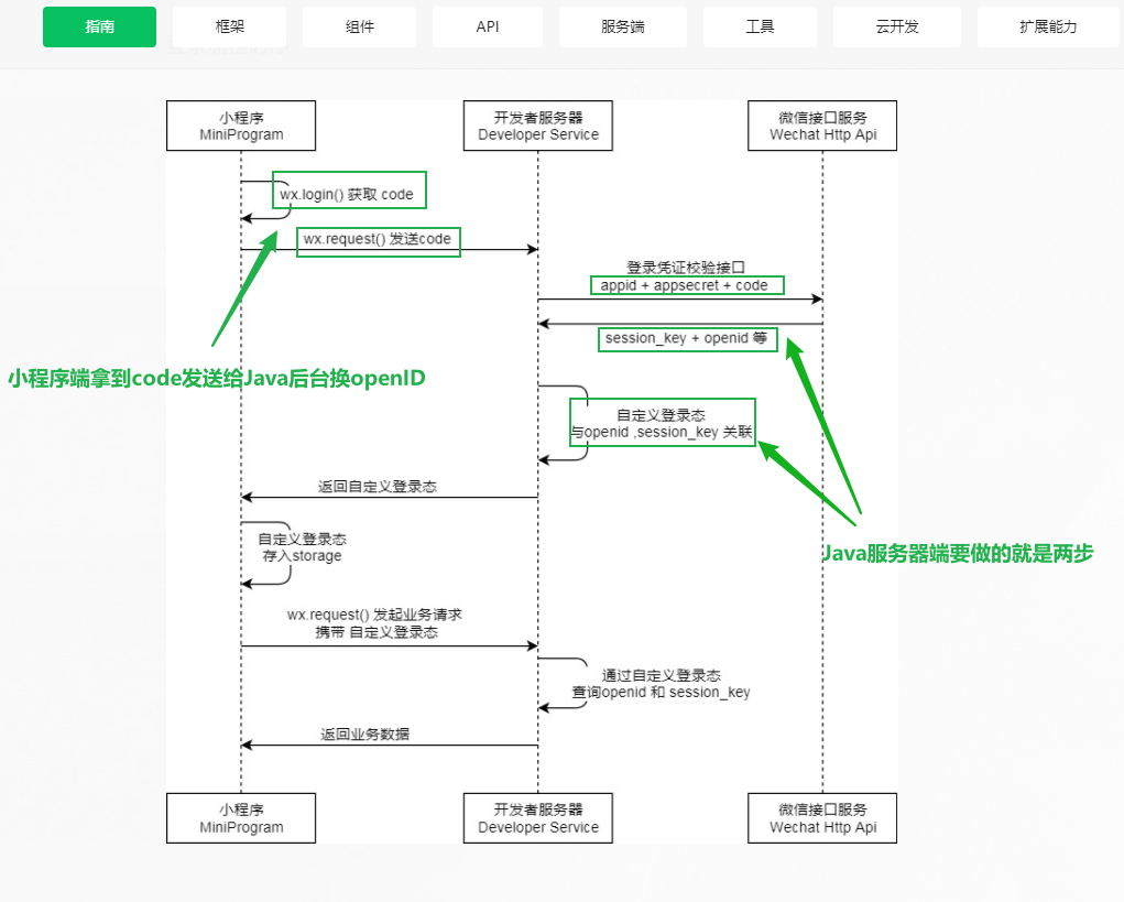 Java服务端获取微信小程序openid（简单实现，搞懂原理）_怎么 获取 小程序下的 用户 openid 使用 java-CSDN博客