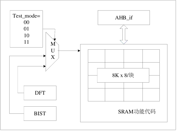 AHB SRAMC_sram standby功耗-CSDN博客