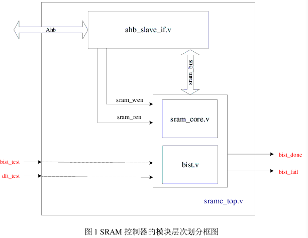 AHB SRAMC_sram standby功耗-CSDN博客