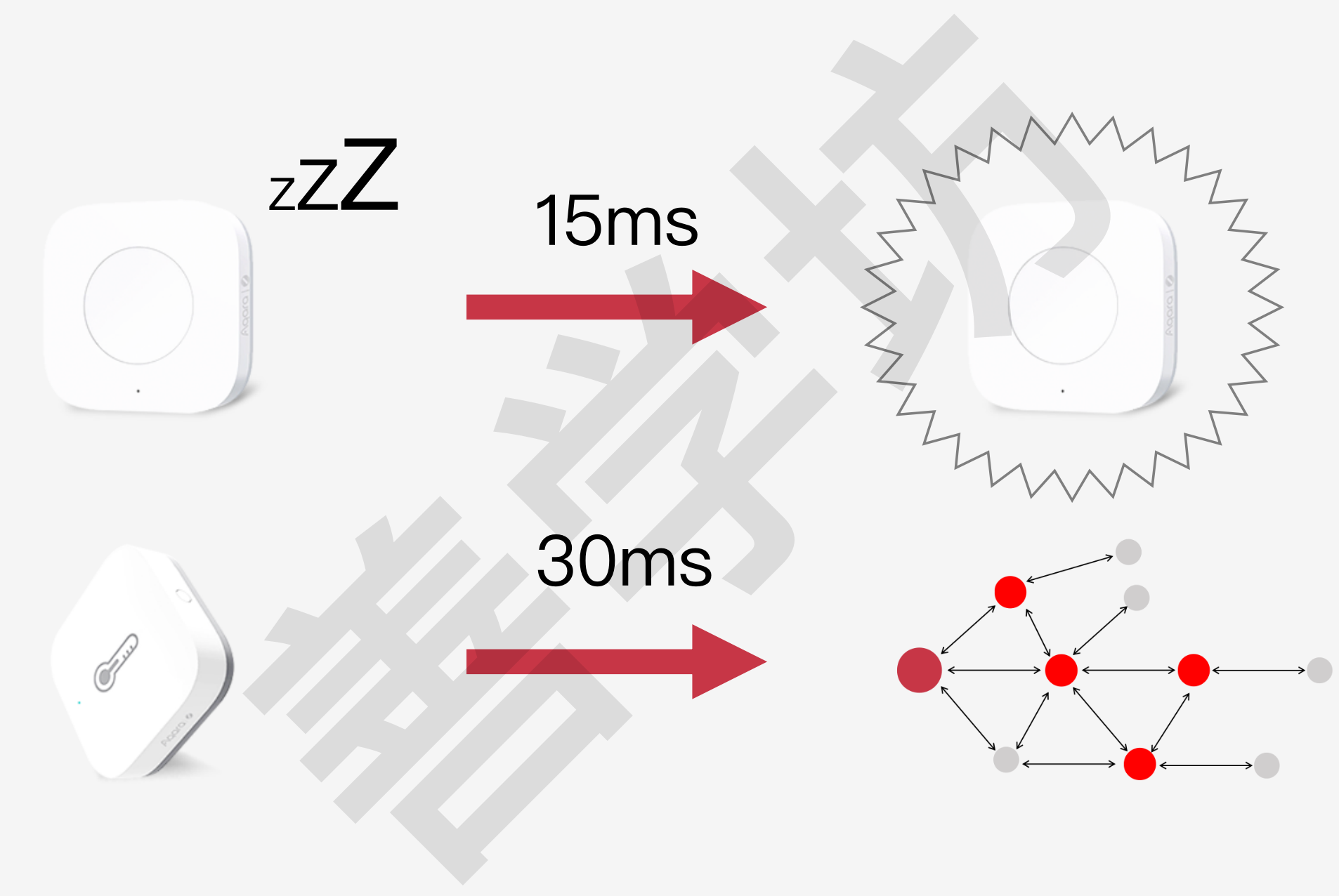 小白也能读懂的 ZigBee 3.0 简介_zigbee3.0-CSDN博客