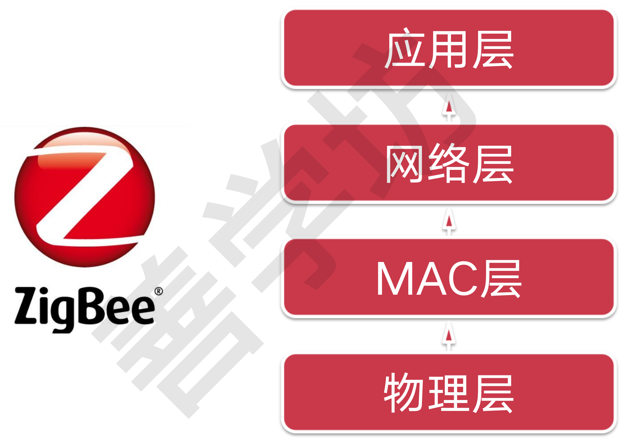 小白也能读懂的 ZigBee 3.0 简介_zigbee3.0-CSDN博客