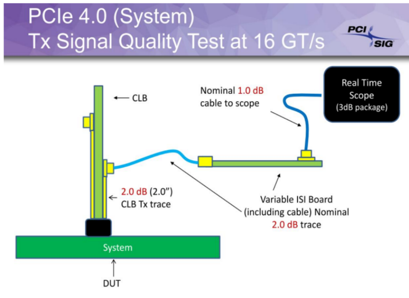 PCI Express学习篇---物理层电气特性(三)Transmitter Compliance Test_pci express 4.0 ...