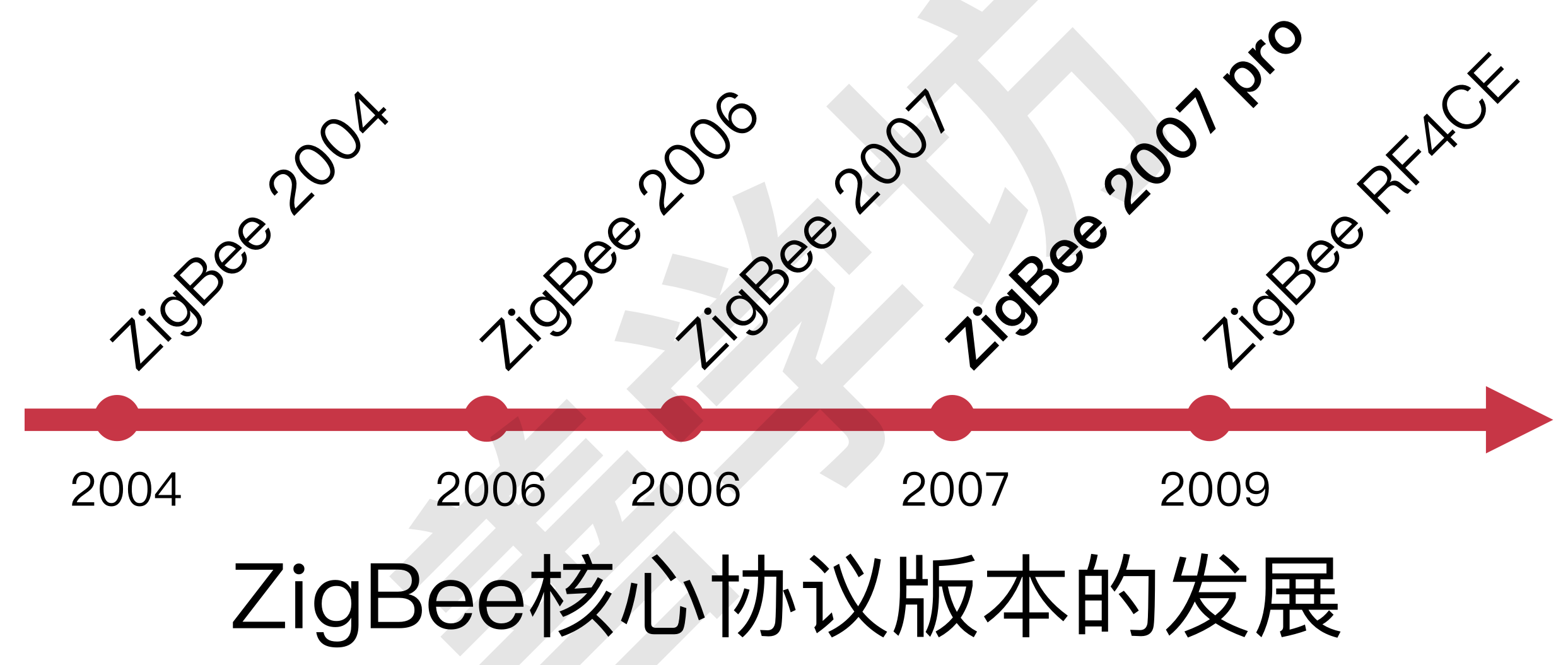 小白也能读懂的 ZigBee 3.0 简介_zigbee3.0-CSDN博客