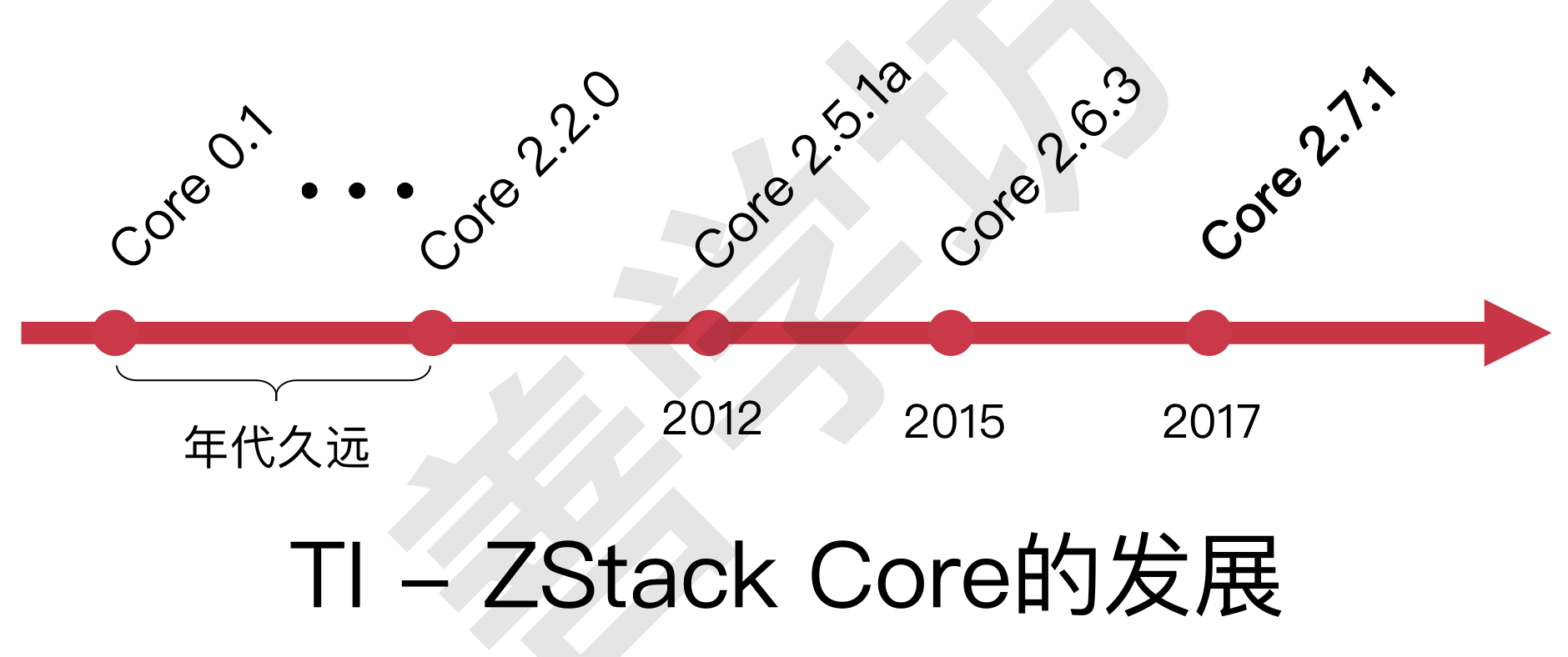 小白也能读懂的 ZigBee 3.0 简介_zigbee3.0-CSDN博客