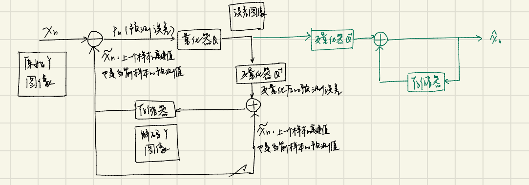 实验四——DPCM编码（1bit、2bit、4bit、8bit量化）_4bit量化和8bit量化-CSDN博客