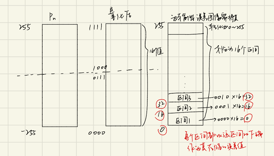 实验四——DPCM编码（1bit、2bit、4bit、8bit量化）_4bit量化和8bit量化-CSDN博客