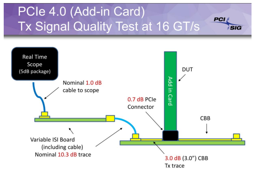 PCI Express学习篇---物理层电气特性(三)Transmitter Compliance Test_pci express 4.0 ...