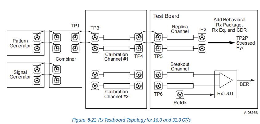 PCI Express学习篇---物理层电气特性(四)Receiver压力眼图测试校准_加压眼图测试-CSDN博客