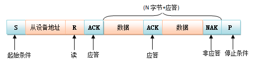 rk3288 I2C-原理学习_i2c block read-CSDN博客