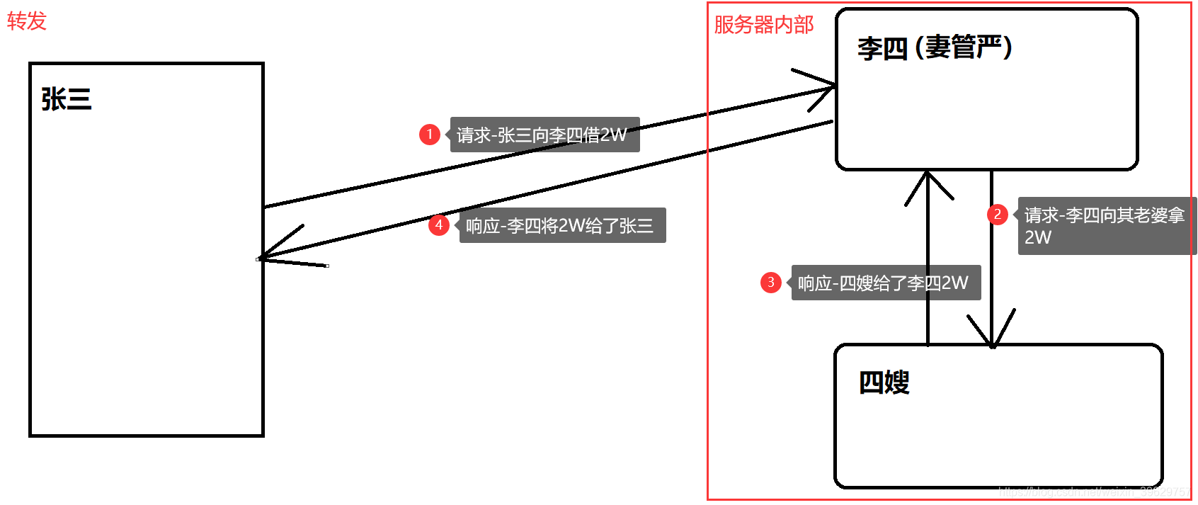 【java踩坑】requestgetrequestdispatcher后刷新页面导致重复插入数据getrequestdispatcher 重写 Csdn博客