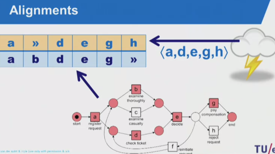 [过程挖掘 Process Mining] Conformance Checking（二）_流程挖掘prom一致性检测-CSDN博客