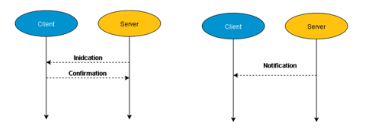【BLE】通知和指示的区别_notification和indication-CSDN博客