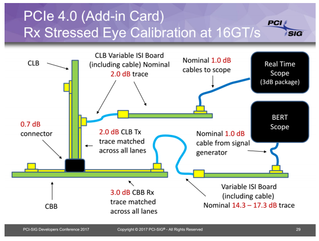 [PCIe] 物理层电气特性- Receiver压力眼图测试校准_pcie眼图-CSDN博客