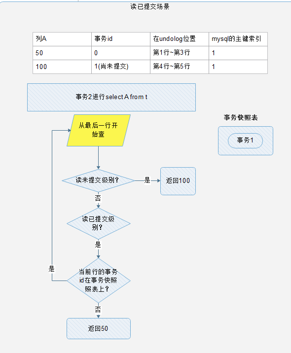 3 pictures to understand the mysql transaction isolation level and MVCC - Programmer Sought