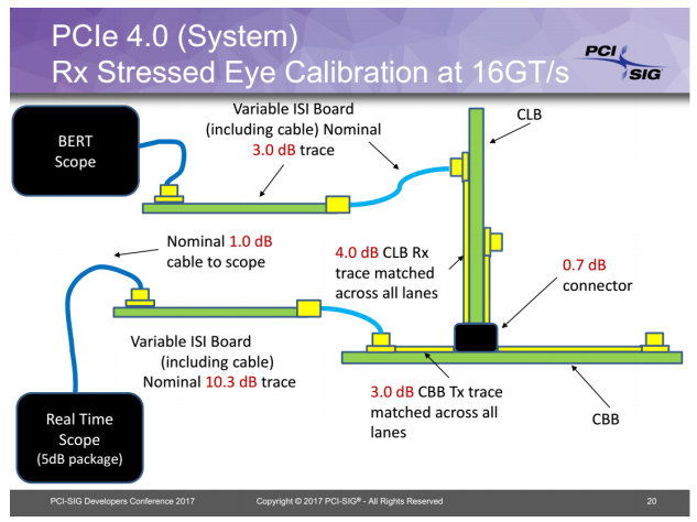 PCI Express学习篇---物理层电气特性(四)Receiver压力眼图测试校准_加压眼图测试-CSDN博客