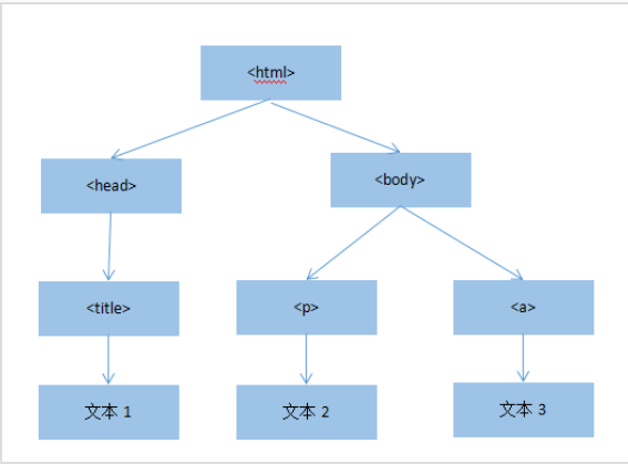 JavaScript学习手册十三：HTML DOM——文档元素的操作（一)_javascript学习手册十三:html dom——文档元素的 ...