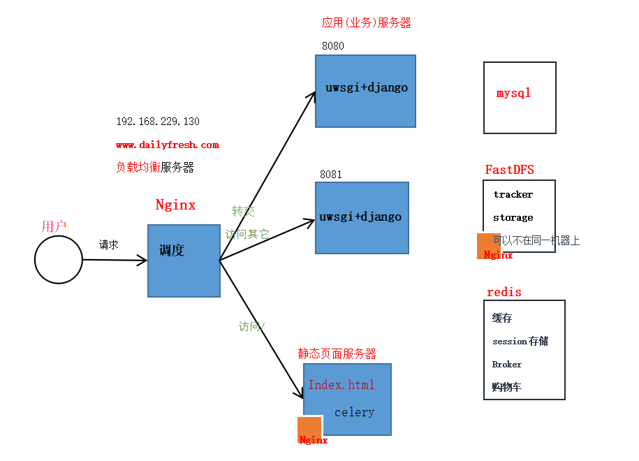 【实战学习（五）】开源项目学习之uWSGI的部署以及配合nginx_uwgi部署-CSDN博客