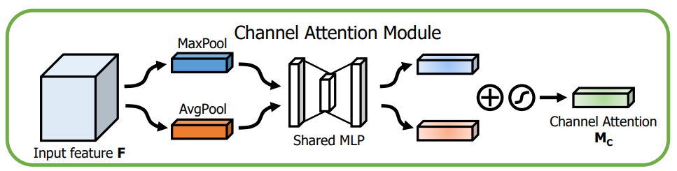 CBAM：Convolutional Block Attention Module流程详解及Pytorch实现_cbam ...