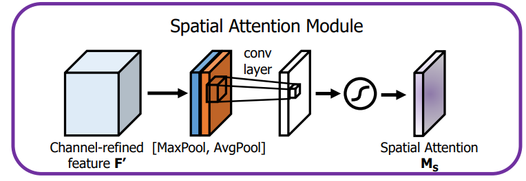 CBAM：Convolutional Block Attention Module流程详解及Pytorch实现_cbam: convolutional block attention ...