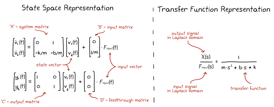《The Fundamentals of Control Theory》读书笔记-CSDN博客