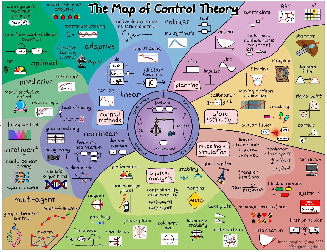 《The Fundamentals of Control Theory》读书笔记-CSDN博客
