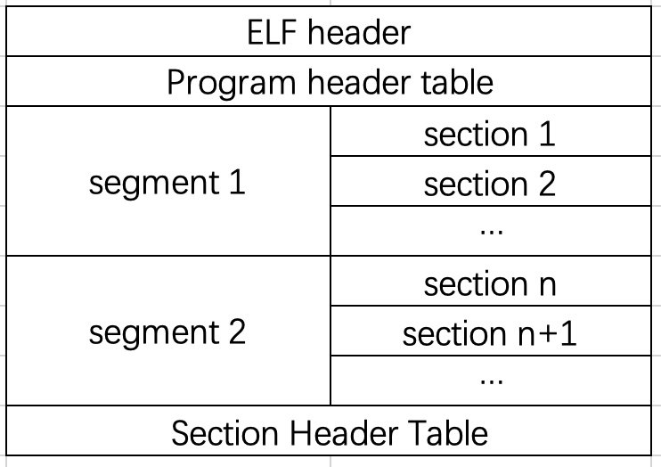 [Linux] ELF 文件分析_elf 64-bit lsb shared object-CSDN博客