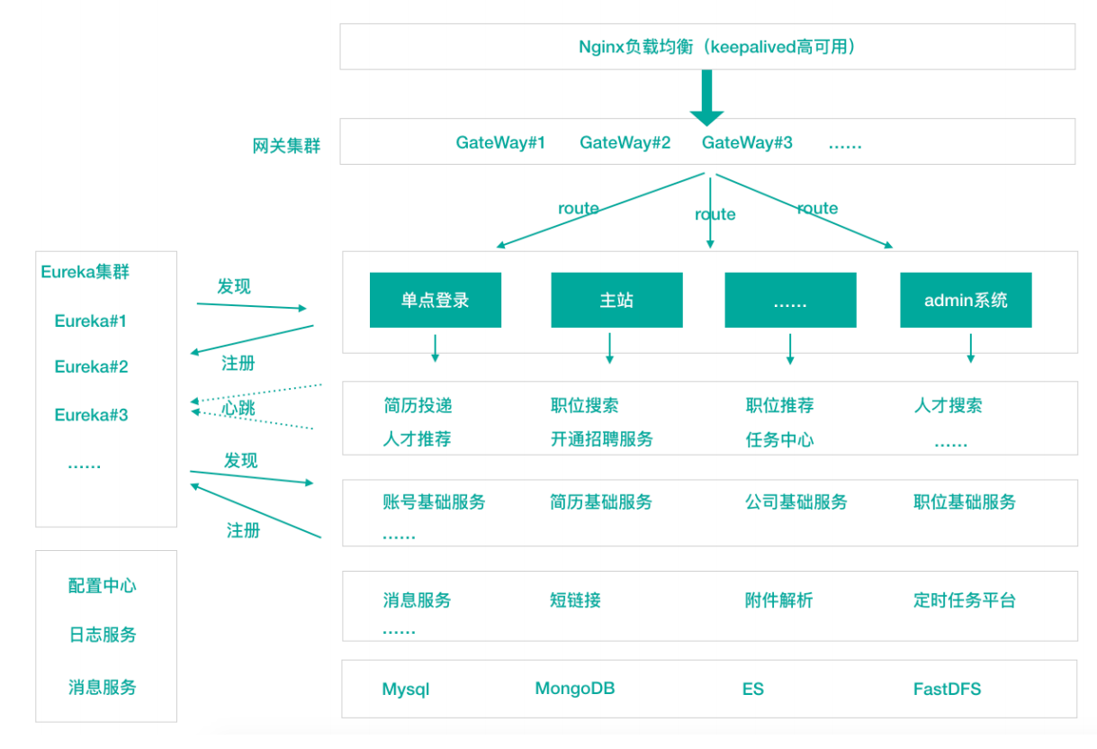 单体架构、垂直架构、分布式架构（SOA）、微服务架构的优缺点和应用场景-CSDN博客