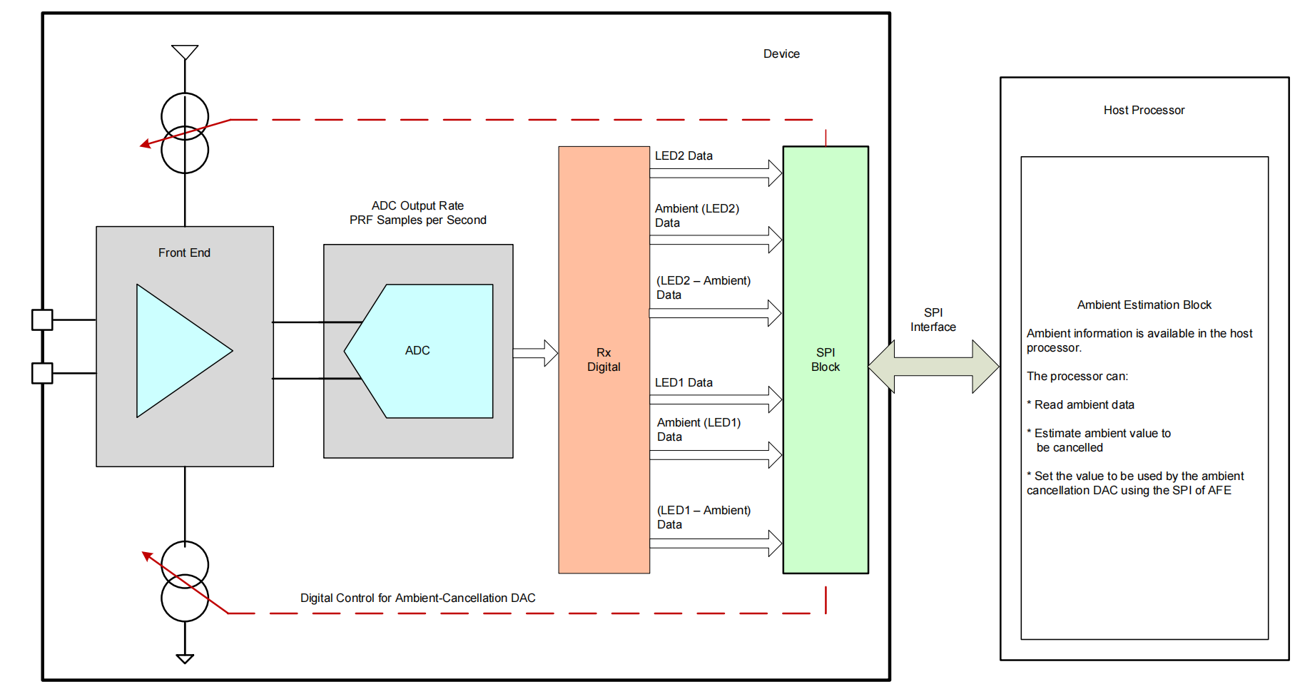 AFE4490学习（一）-CSDN博客