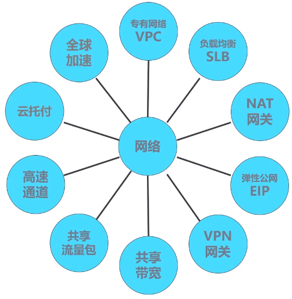 专有网络VPC.1_vpc 实现原理-CSDN博客