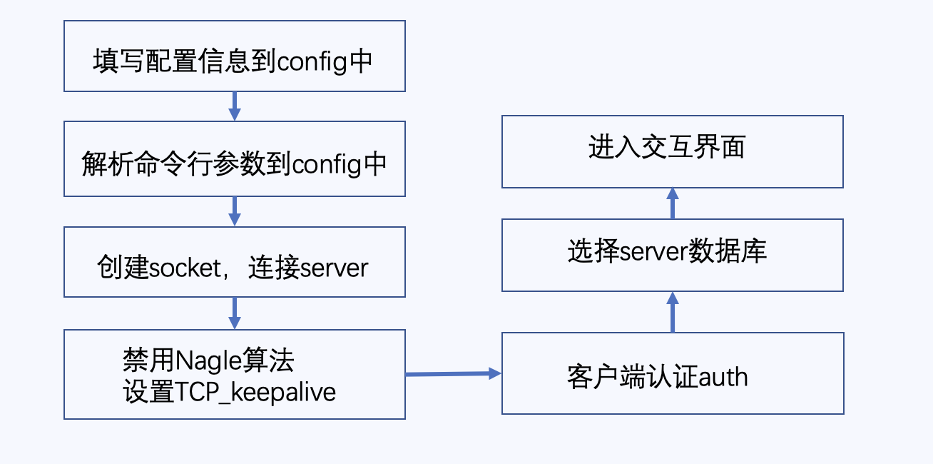 Redis（六）：Redis客户端初始化_redissonclient初始化-CSDN博客