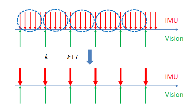 Vins-Mono 论文 && Coding 一 3. visual-imu 数据同步_vins时间同步-CSDN博客