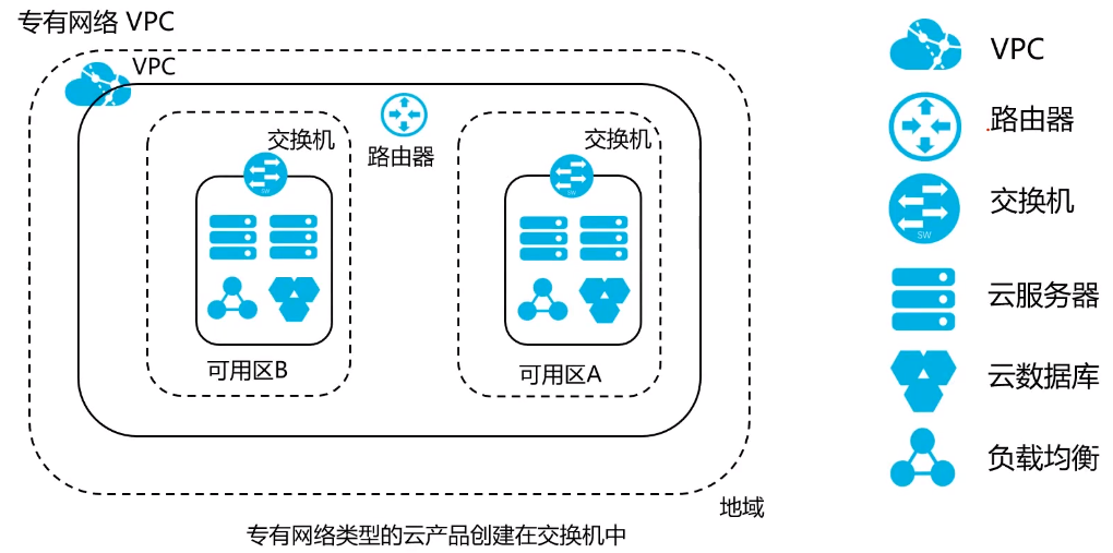 专有网络VPC.1_vpc 实现原理-CSDN博客