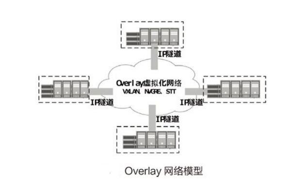 计算机网络：overlay(VLAN,VxLAN)、underlay网络、大二层的介绍_vxlan overlay underlay-CSDN博客