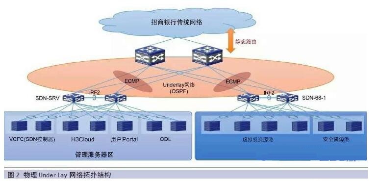计算机网络：overlay(VLAN,VxLAN)、underlay网络、大二层的介绍_vxlan overlay underlay-CSDN博客