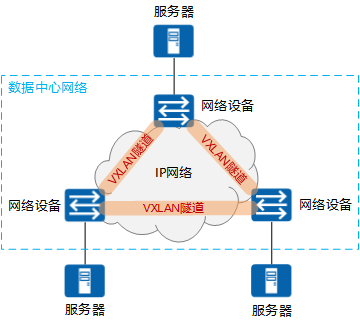 计算机网络：VLAN和VXLAN_nvgre报文格式-CSDN博客