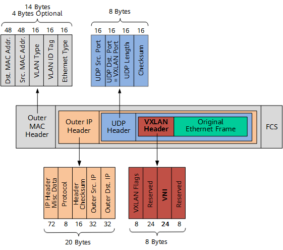 计算机网络：VLAN和VXLAN_nvgre报文格式-CSDN博客