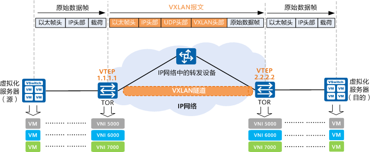 计算机网络：VLAN和VXLAN_nvgre报文格式-CSDN博客