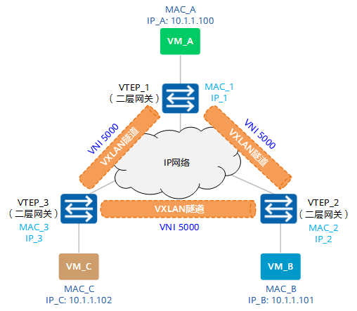 计算机网络：VLAN和VXLAN_nvgre报文格式-CSDN博客