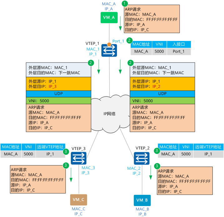 计算机网络：VLAN和VXLAN_nvgre报文格式-CSDN博客