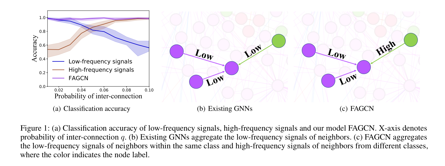 论文笔记：AAAI 2021 Beyond Low-frequency Information in Graph Convolutional Networks_fagcn论文-CSDN博客