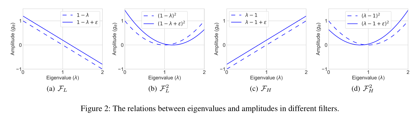论文笔记：AAAI 2021 Beyond Low-frequency Information in Graph Convolutional Networks_fagcn论文-CSDN博客