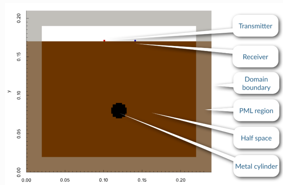 GprMax 3.1.5 建模的in文件编写详解（2）_gprmax建模-CSDN博客