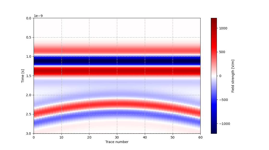 GprMax 3.1.5 建模的in文件编写详解（2）_gprmax建模-CSDN博客