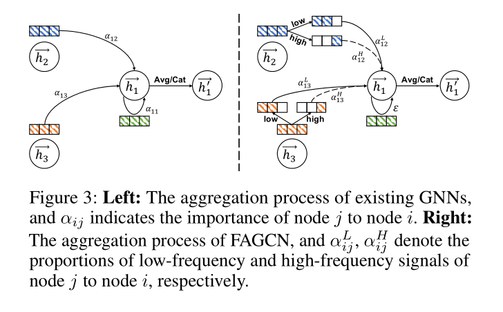 论文笔记：AAAI 2021 Beyond Low-frequency Information in Graph Convolutional Networks_fagcn论文-CSDN博客