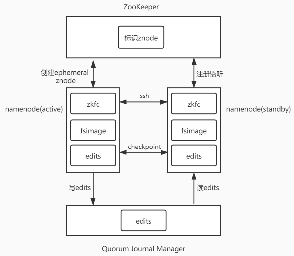 Hadoop笔记（5）HA和联邦机制_hadoop联邦和ha-CSDN博客