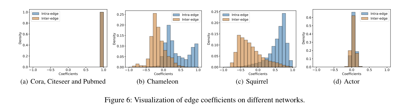 论文笔记：AAAI 2021 Beyond Low-frequency Information in Graph Convolutional Networks_fagcn论文-CSDN博客